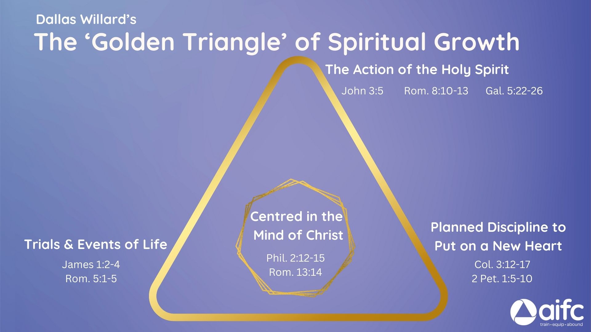 aifc - the Golden Triangle of Spiritual Growth - aifc